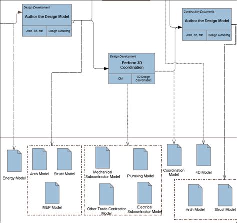 Design The BIM Process BIM Project Execution Planning Guide Version 3 0