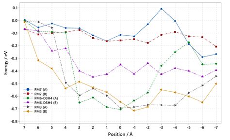 The Potential Energy Surface For Both Orientations Download
