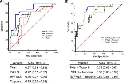 A Receiver Operating Characteristic Curve Demonstrating Troponin The Download Scientific