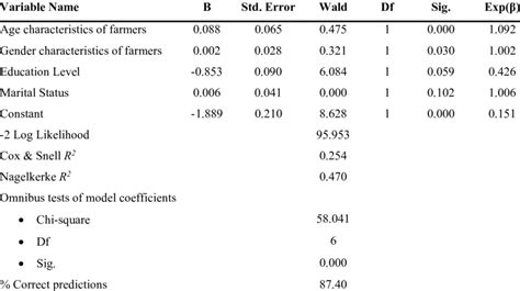 Logistic Regression Estimation Of Farmers Characteristics To Predict