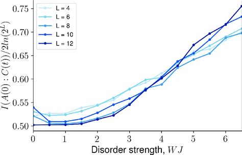 normalized steady state values of i a 0 c against disorder for