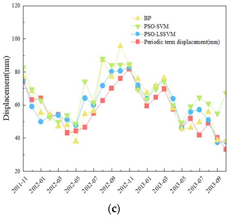 Water Free Full Text Landslide Displacement Prediction Of Shuping Landslide Combining Pso
