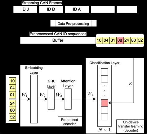 Workflow Diagram Of On Device Transfer Learning Download Scientific