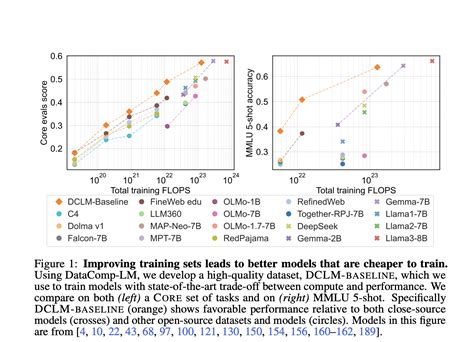 datacomp for language models dclm an ai benchmark for language model