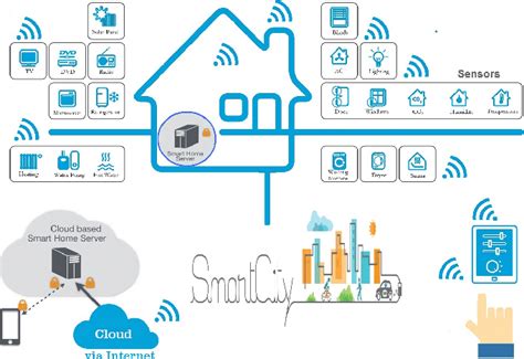 Iot For Smart Dwelling Download Scientific Diagram