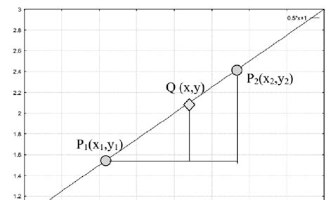 Linear Interpolation Curve In Figure 7 With The First Point Of P1 And