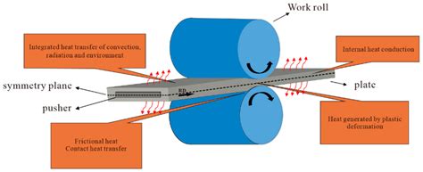 Finite Element Analysis Of Large Plastic Deformation Process Of Pure