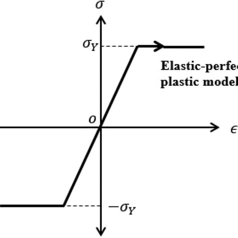 Elastic Perfectly Plastic Behavior Pei Et Al 2017 Download Scientific Diagram