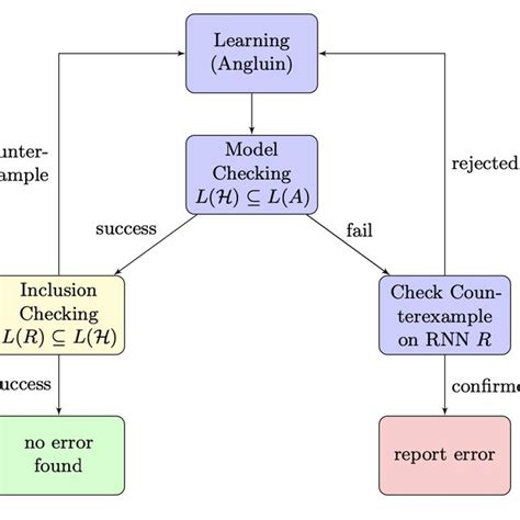 pdf formal verification of neural networks