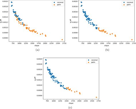 Comparing Clustering Approaches A Presents The Original Clusters While Download Scientific