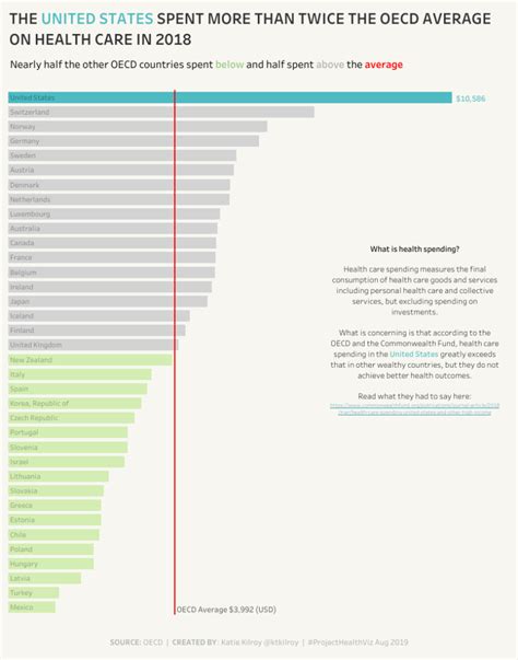 Using Preattentive Attributes Color In Data Viz Viz Zen Data