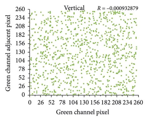 correlation of horizontal vertical and diagonal pixels of the