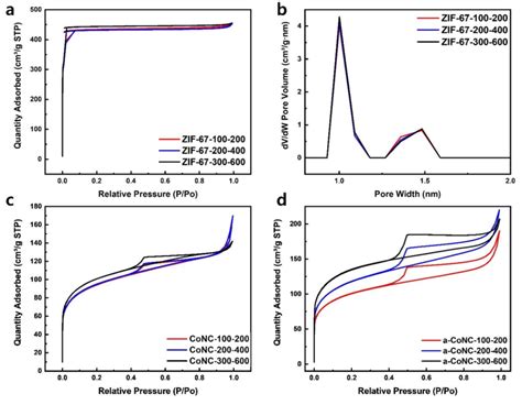 A N2 Adsorption Desorption Isotherms B Dft Pore Size Distribution