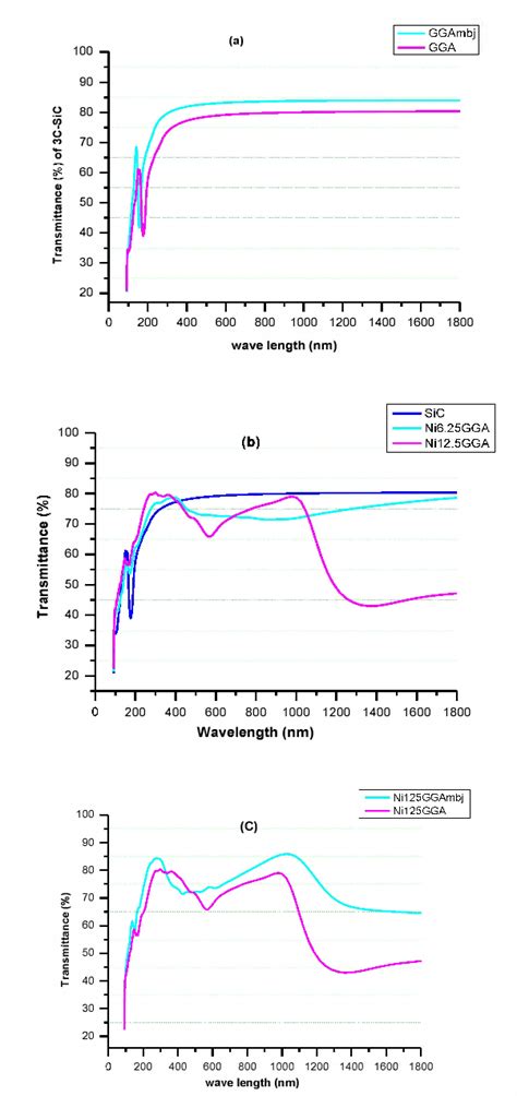Figure 5 From Optical Properties Of Ni Doped 3c Sic With Ab Initio Calculations Semantic Scholar