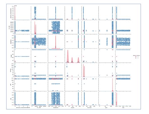“machine learning ml esm” real time detection and automation for