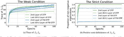 Figure 1 From Fixed Weight Difference Target Propagation Semantic Scholar