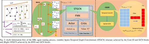 figure 2 from deep reinforcement learning with graph convnets for