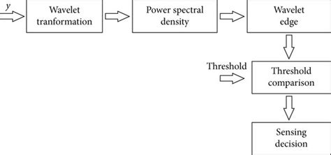 Wavelet Based Sensing System Model Download Scientific Diagram