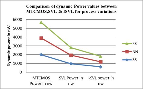 Comparison Of Dynamic Power For Different Process Variations Using