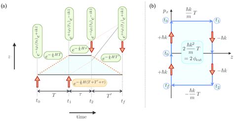 Fig A1 Ramsey Bordé Interferometer And Phase Space Area A Ramsey Download Scientific