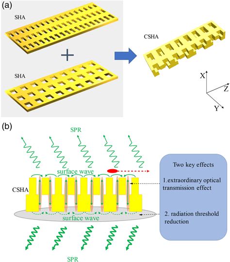A Schematic Of The Composite Subwavelength Holes Array Csha Two