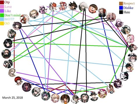 Mild Dr1 Character Spoilers Dr1 And Sdr2 Shipping Chart Rdanganronpa