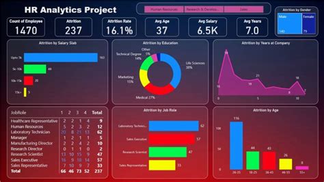 Pankajkumar Gupta On Linkedin Hranalytics Employeeattrition Datadrivenhr Peopleanalytics…