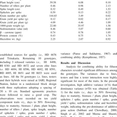 Estimates Of Components Of Genetic Variation For Different Traits In