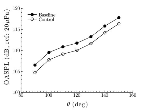 Directivity Plot Showing Reductions In Oaspl Levels Across All Polar Download Scientific