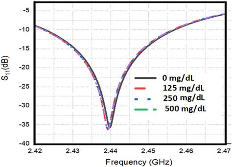 s11 parameters variation with glucose concentration download