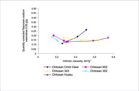 The Graph Illustrating The Dependence Between Binding The Naproxen