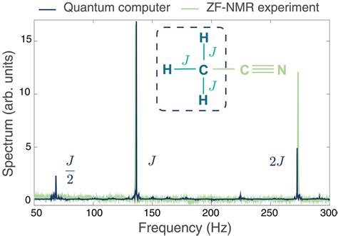 Digital Quantum Simulation Of Nuclear Magnetic Resonance Experiments News Materials Square Forum