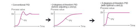 Temperature Control With Pid Improving Industrial Processes Fuji