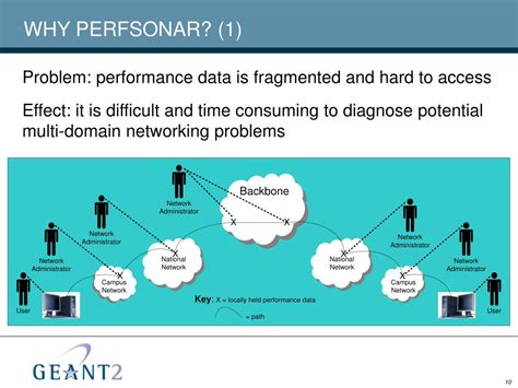 Ppt Using The Perfsonar Visualisation Tools Powerpoint Presentation Free Download Id950357