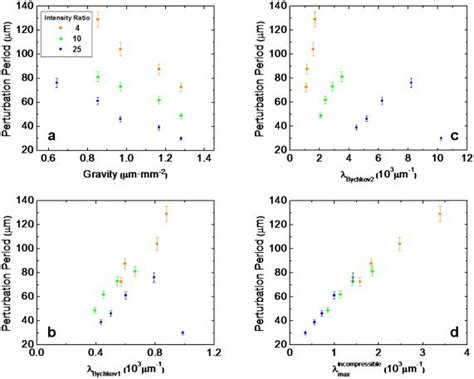 Experimental Measurements Of The Characteristic Perturbation Period