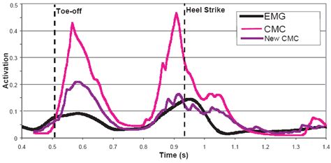 conventional and modified cmc simulation results along with filtered