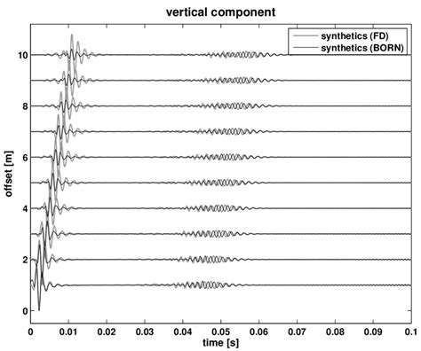 Comparison Of Synthetics Calculated With Born Approximation And With Fd