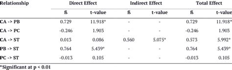 The Result Of Variable Effects Download Scientific Diagram