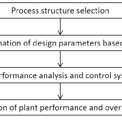 Traditional Sequential Design Process Vega Et Al Download Scientific Diagram