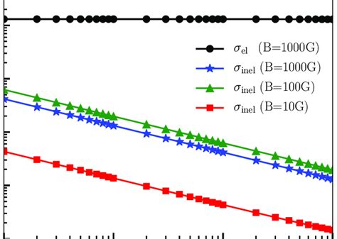 Collision Energy Dependence Of The Elastic Cross Section Black