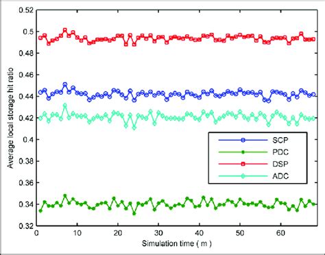 Comparative Lshrs Obtained From Different Replication Algorithms