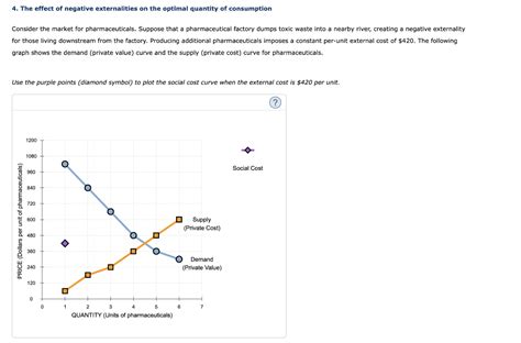 Solved 4 The Effect Of Negative Externalities On The