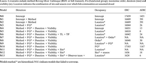Covariate And Deviance Information Criterion Dic Values For Reef Fish