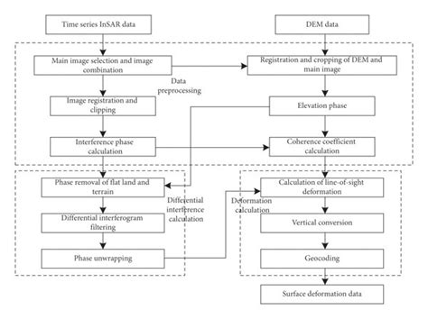 Flowchart Of D Insar Processing Download Scientific Diagram