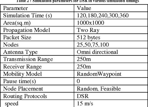 Table 2 From Performance Evaluation Of Aodv And Dsr In Feasible And