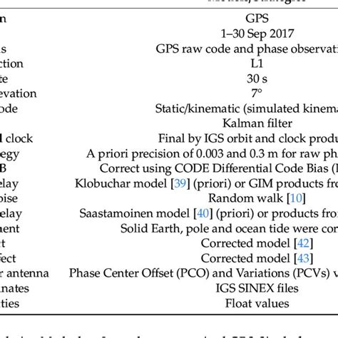 Models And Strategies Used In Single Frequency Precise Point