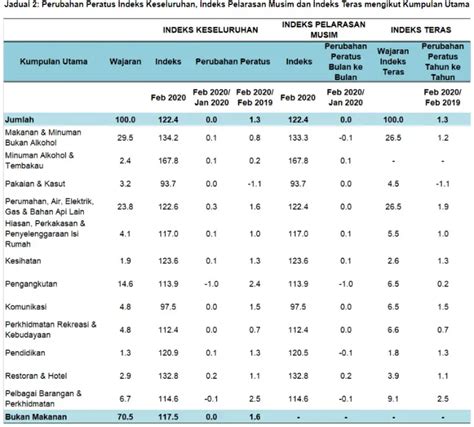 Indeks Harga Pengguna Malaysia Februari Axello