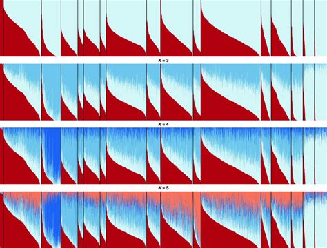 Estimated Admixture Proportions For Individuals From Different