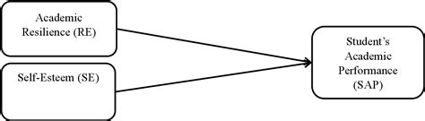 Figure 1 From Academic Resilience And Self Esteem As Determinant Of