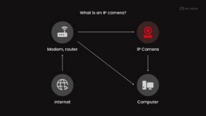 Ip Camera Streaming Full Guide For Beginners Update